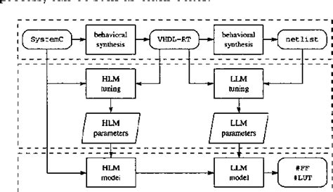 Figure 1 From An Area Estimation Methodology For Fpga Based Designs At
