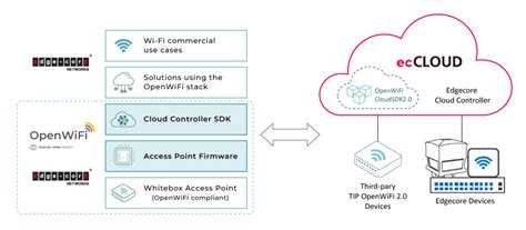 The First TIP OpenWiFi Cloud Controller Edgecore EcCLOUD Edgecore Wi Fi