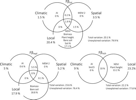 Variation Partitioning Of Ant Functional Beta Diversity Venn Diagrams