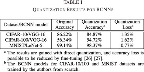 table i from an energy efficient architecture for binary weight convolutional neural networks