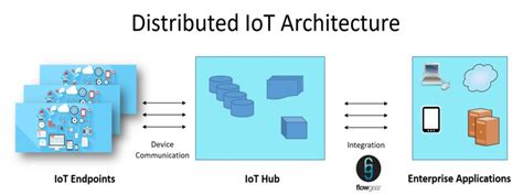Distributed Iot