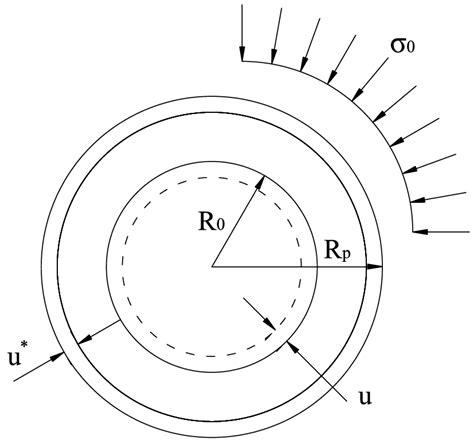 Radial Displacement Of Surrounding Rocks Download Scientific Diagram