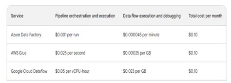 Cloud Storage And Etl Pricing A Comparison Of Azure Aws And Gcp By