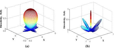 Effect Of Cmut Array Element Spacing On Directivity A Impact Of