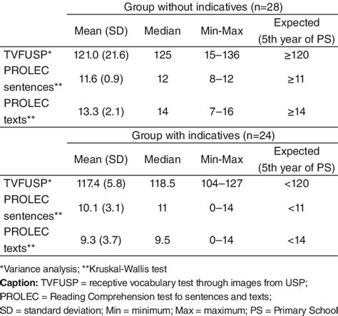 Means And Medians Observed In The Groups With And Without Indicatives Download Scientific
