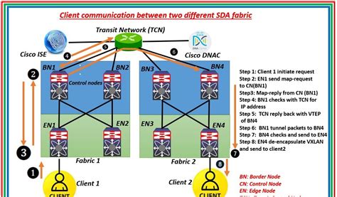 Part 3 Cisco Sda Client Communication Between Two Different Sda Fabric The Network Dna