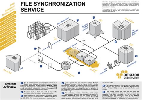 Aws Reference Architectures Aws Pro Cert