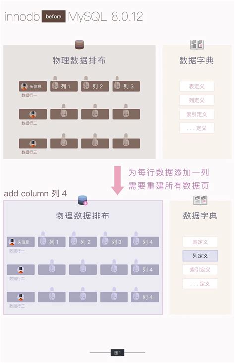 mysql 8 0 innodb对即时加字段的支持（instant add column）（译） mssql123 博客园