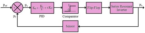 Output Voltage Waveform Of The Modified Half Bridge Series Resonant Download Scientific Diagram