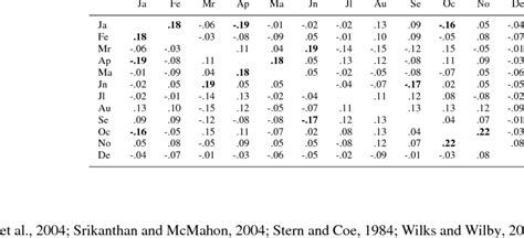 Grade Correlation Coefficients For All Monthly Pairs Download Table