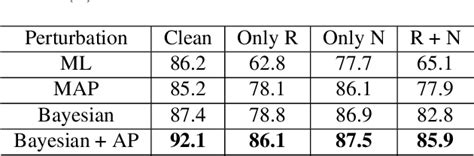 table 3 from bayesian graph convolution lstm for skeleton based action