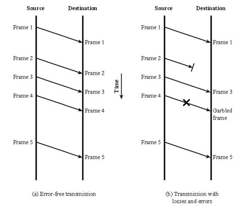 Data Link Control Protocols
