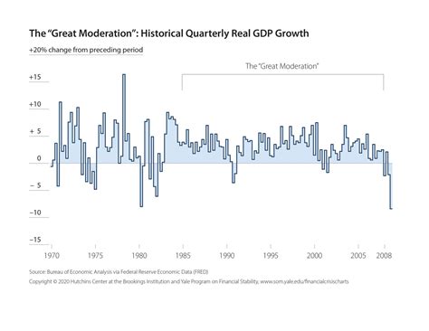 Visualizing The Financial Crisis Yale School Of Management
