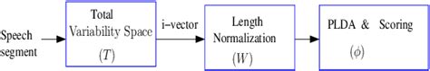 block diagram of speaker verification system using i vector and plda