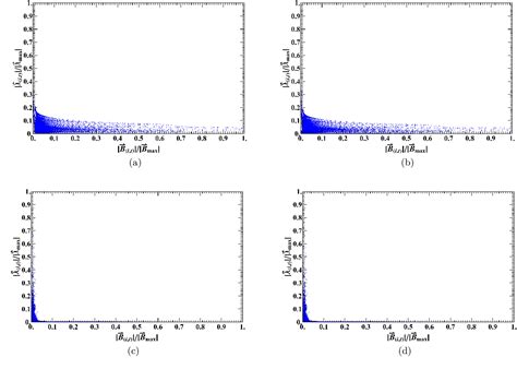 Figure 2 From Applying The Lagrange Multiplier Technique To Reconstruct A Force Free Magnetic