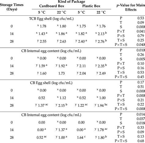 Influence Of Packaging Type On The Microbiological Quality Of Eggs Download Scientific Diagram
