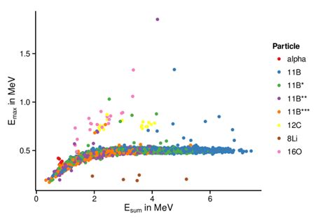 5 Highest Pad Energy In Track Versus Total Detected Track Energy For Download Scientific
