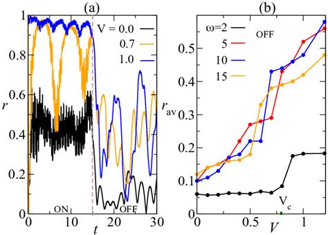 A Time Evolution Of Synchronization Order Parameter R θ π10 And ω