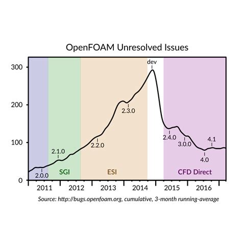 Openfoam Management Cfd Direct