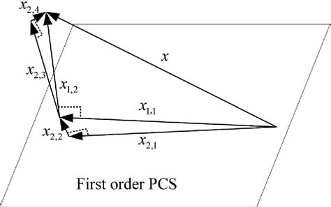 Figure 1 From Deep Pca Based Real Time Incipient Fault Detection And Diagnosis Methodology For