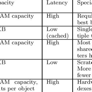 CUDA Device Memory Spaces In GPU Execution Context Download Table