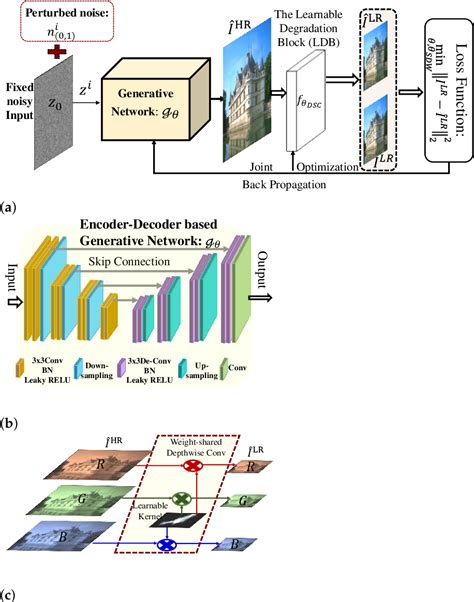 Figure 1 From Blind Image Super Resolution Using Deep Unsupervised Learning Semantic Scholar