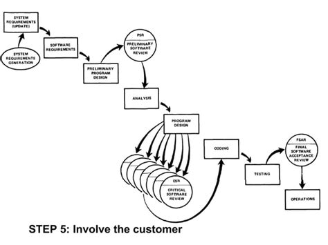 Waterfall Model Ppt