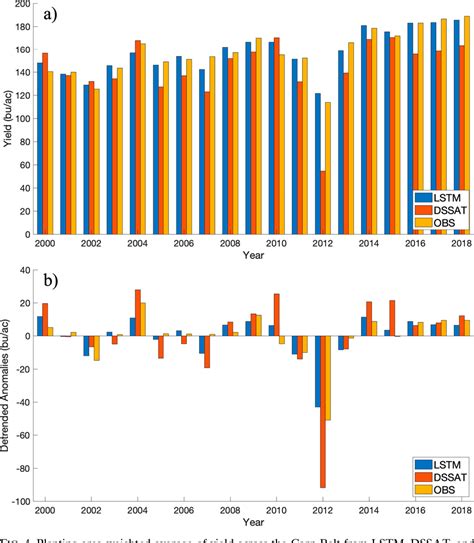 Figure 4 From Machine Learning Crop Yield Models Based On