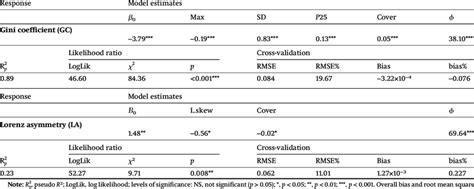 Model Estimates Significance Tests And Cross Validation Accuracy