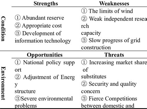 The Results Of The Swot Analysis About The Wind Power Industrial