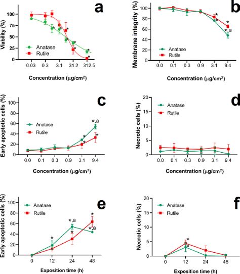 Dose Dependent Viability And Cell Death Events After 24 H A