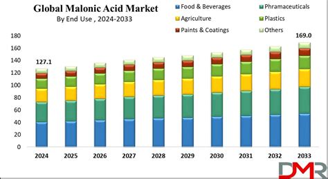 Malonic Acid Market Size Worth Usd 1690 Mn By 2033