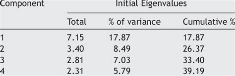 Eigenvalues And Percentage Variance Explained By Four Components Download Table