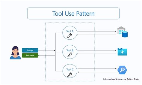 Agent Factory The New Era Of Agentic Ai—common Use Cases And Design Patterns Microsoft Azure Blog