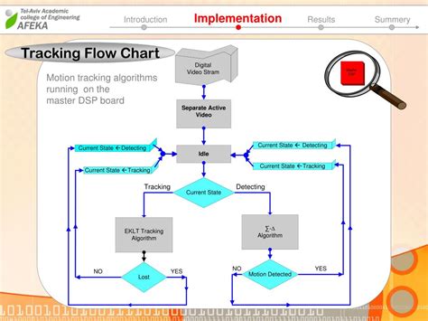 Ppt Dsp Based Motion Tracking System Powerpoint Presentation Free