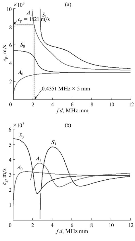 A Phase Velocity Dispersion Curves And B Group Velocity Dispersion