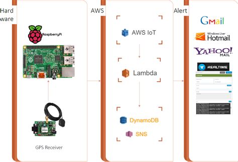 Automatic Vehicle Accident Alert System Using Aws Iot