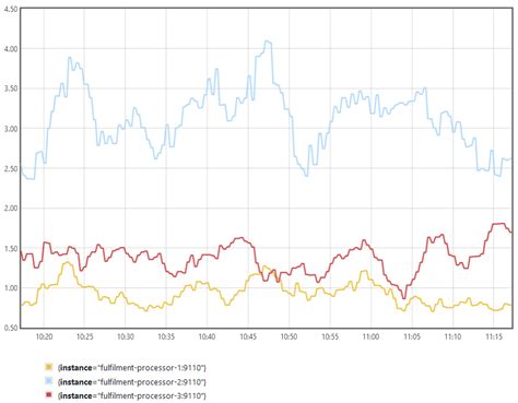 Querying Metrics With Promql Observability Course Labs