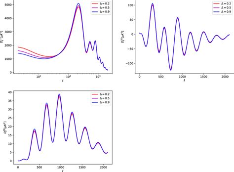 Temperature And Polarization Power Spectra Obtained By Varying ∆ And