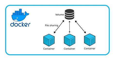 Neel Shah On Linkedin Devops Docker Volume Cloud