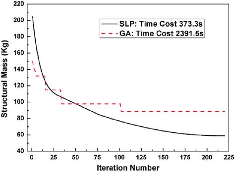 Comparison Of The Optimization Process Download Scientific Diagram