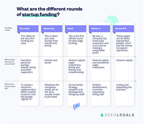 Startup Funding How It Works And How To Raise It Seedlegals