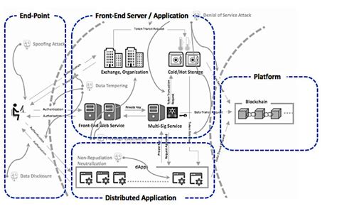 Ralfkairos On Linkedin Ralfkairos Blockchain Vulnerability Cyber
