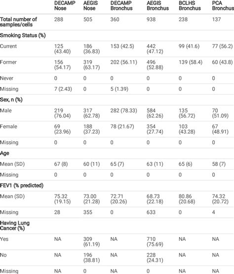 Summary Of Patient Demographics Across Sample Cohorts Download