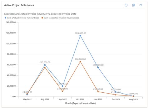 consistent y axis in model driven app charts aaronkgumbs