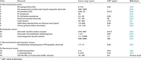 Comparison Of The Results Of Various Formaldehyde Sensing Methods In Download Table