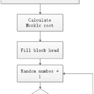 Random Number Search Flow Chart Download Scientific Diagram