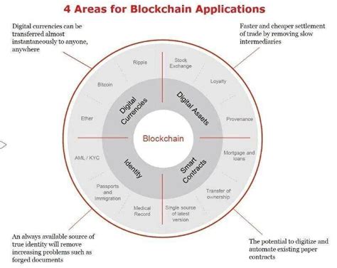 4 Areas For Blockchain Applications Rlitecoin