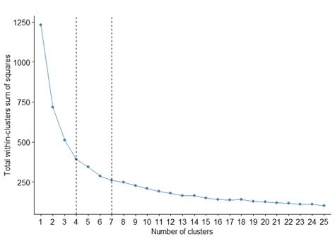 Total Within Cluster Sum Of Squares Download Scientific Diagram