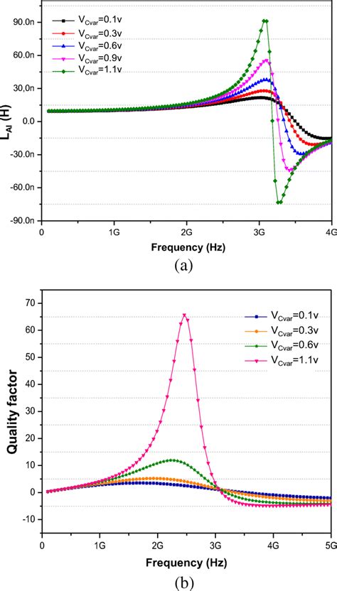 A Equivalent Inductance And B Quality Factor Responses When Tuning Download Scientific